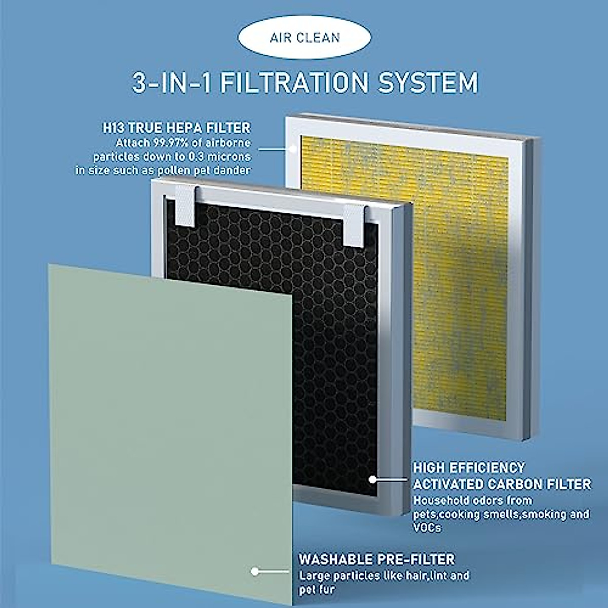 4 Set Vital 100 Pet True HEPA Replacement Filter Compatible with LEVOIT Vital 100 Air Cleaner Purifier, 3-in-1 HEPA Filter and High-Efficiency Activated Carbon Filter Set, Vital 100-RF