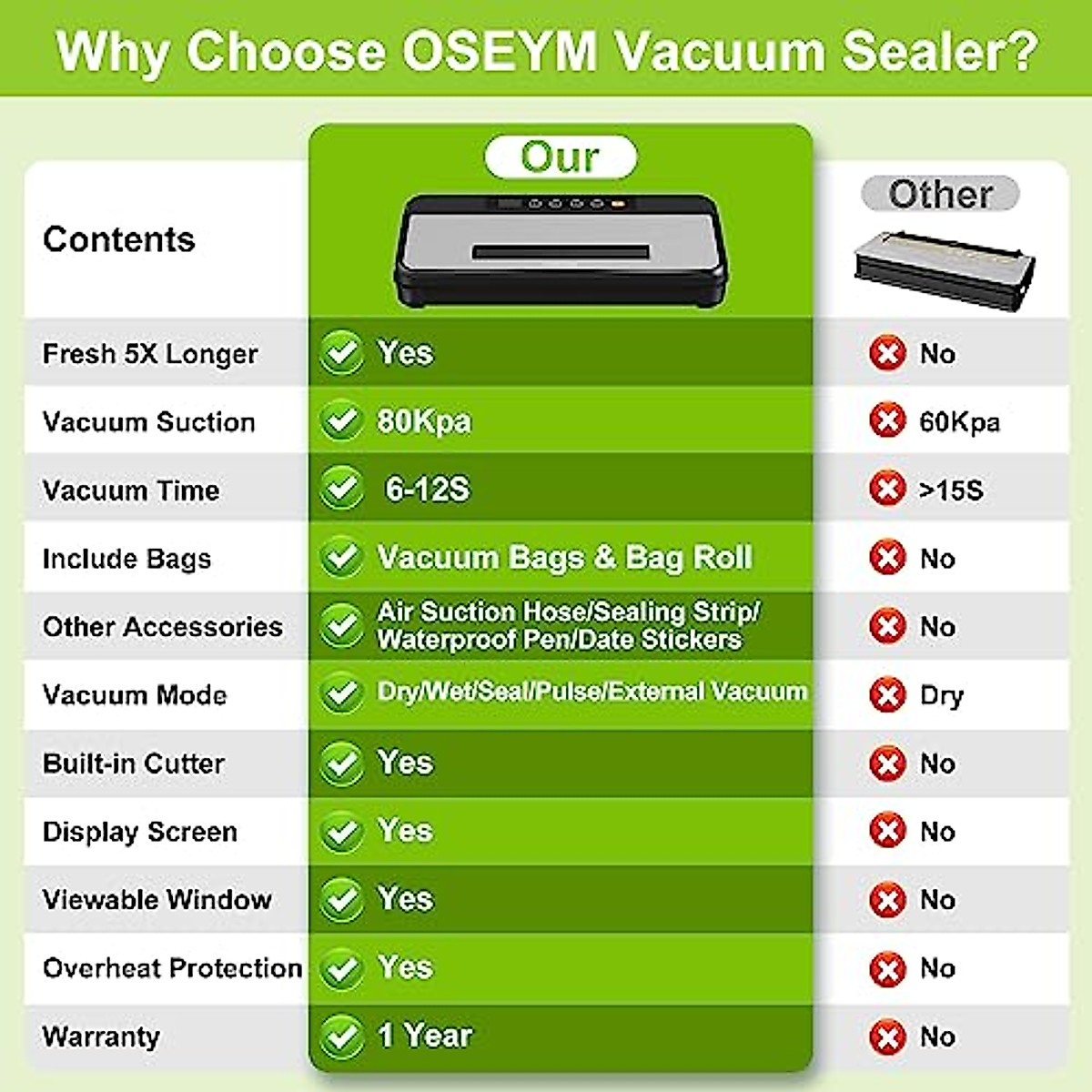 OSEYM Vacuum Sealer Machine, 80Kpa Automatic Food Sealer Machine, Food Sealers Vacuum Packing Machine with Cutter & Bags, Air Sealing System for Dry/Moist Modes, Sealing Time Display, LED Indicator Lights, Visible Sealing Affection