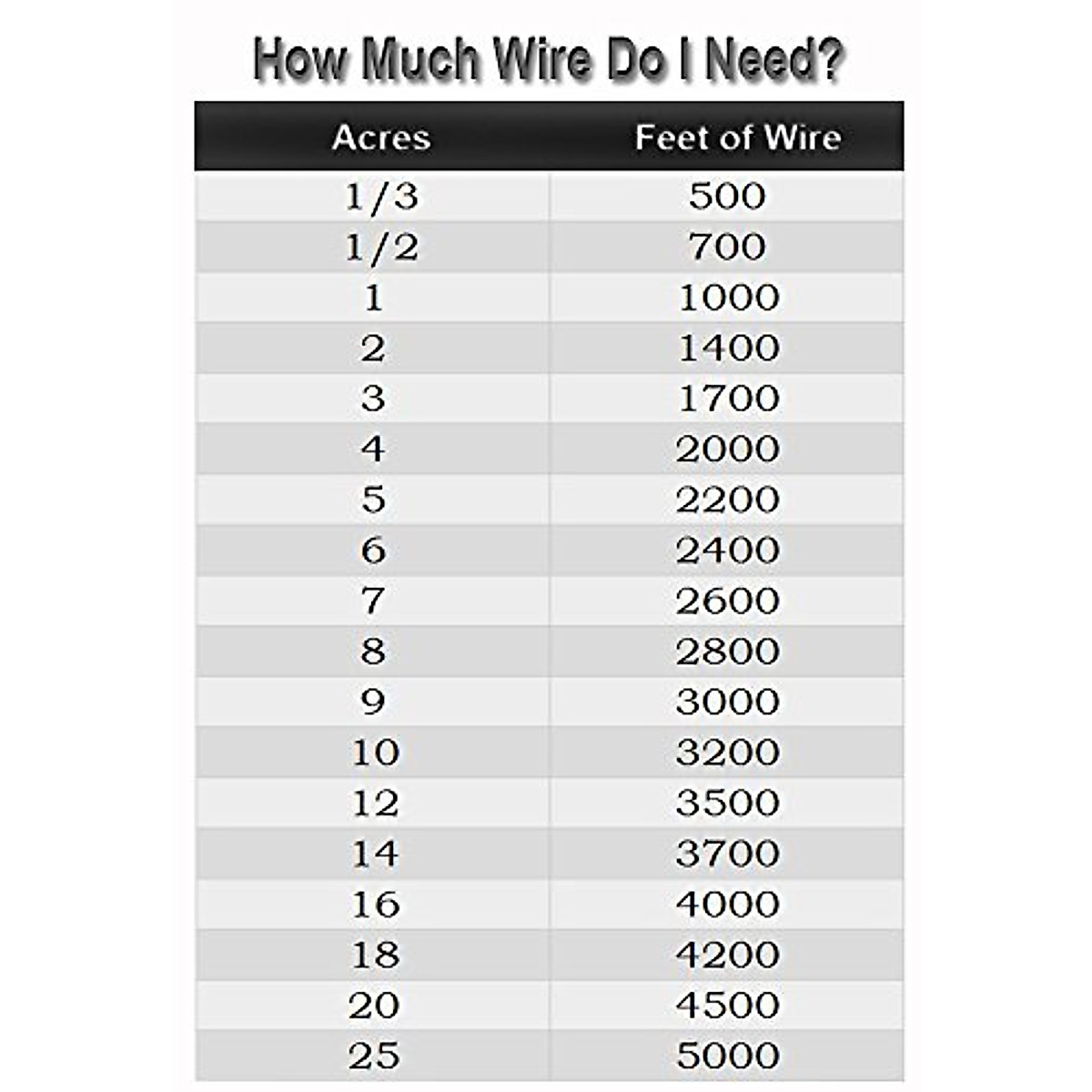 PetSmart Invisible Fence Compatible Above Ground or Underground Wire for DIY Electric Pet Fence - 1000 Foot Spool of Better Quality High Performance Solid Core Copper Wire for Easy Installation