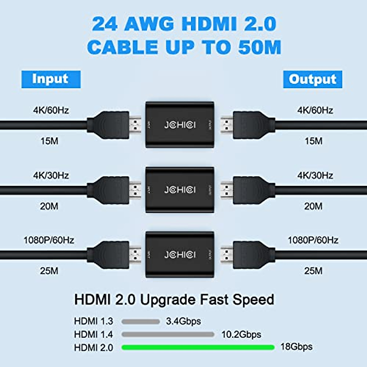 JCHICI HDMI Repeater 2.0, 4Kx2K 1080P 3D HDMI Signal Amplifier Booster Up to 164ft (50M) Transmission Distance 18Gbps Bandwidth HDCP 2.2