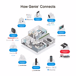 Genie ALKT1-R Smart Garage Door Opener Controller, Aladdin Connect Kit, Works with Alexa, Google, SmartThings