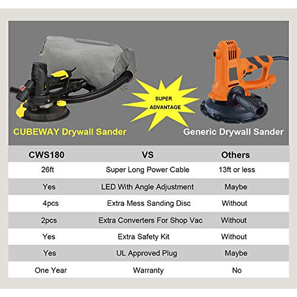 Electric Drywall Sander with Vacuum, Variable Speed and 26FT Power Cord, Drywall Sanding Machine with Extra Mesh Sanding Discs and Safety Kit, CUBEWAY
