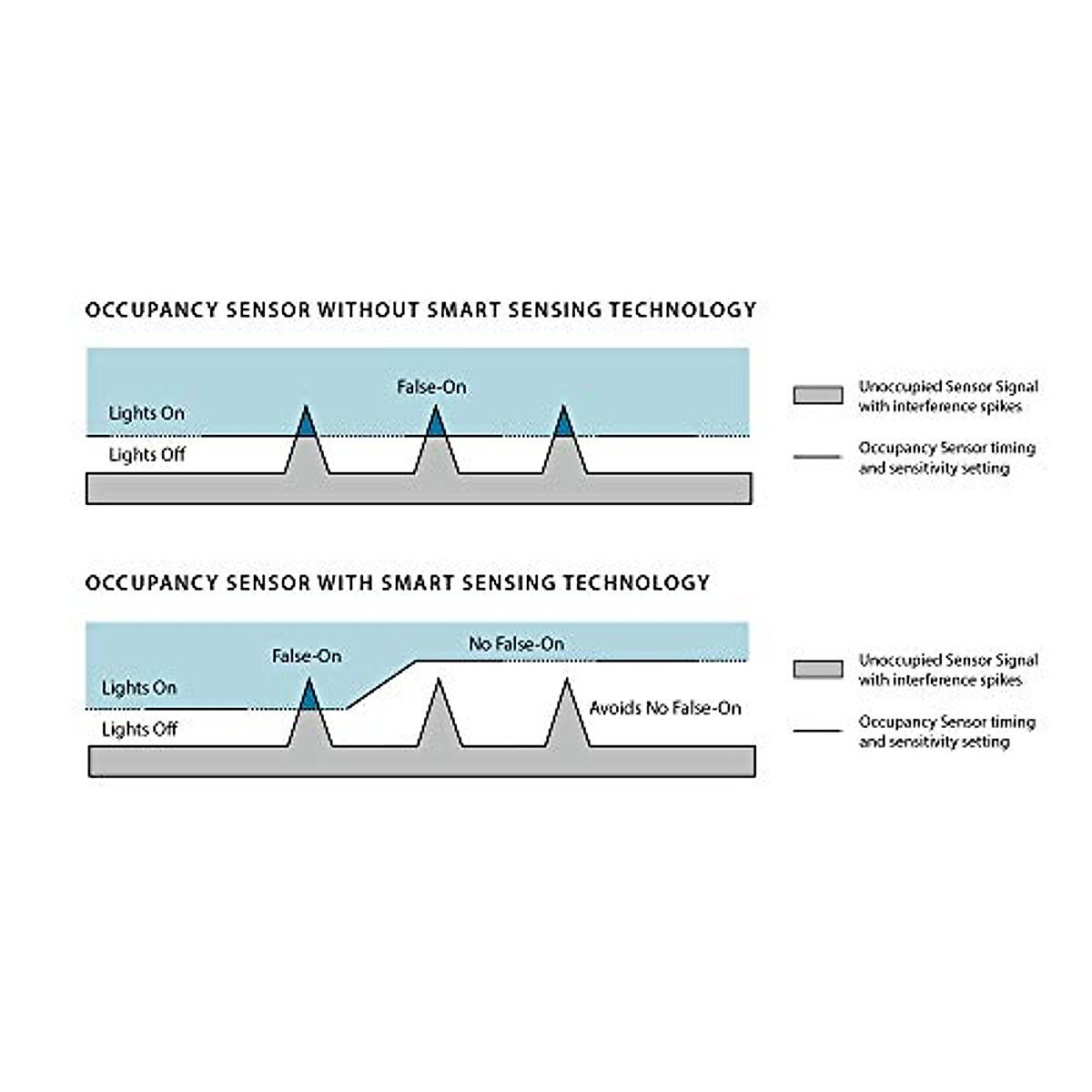 HUBBELL LIGHTING OMNIIRL Ultrasonic and PIR Ceiling Sensor, 1500-Square Foot range, White
