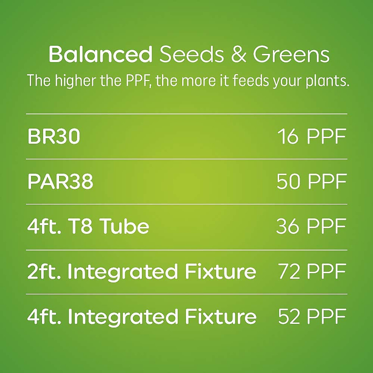 GE Lighting Grow Light for Plants, LED Light Bulb For Seeds and Greens with Balanced Light Spectrum, PAR38 Flood Light Bulb