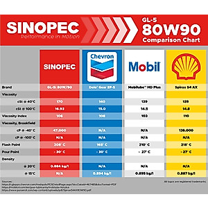 GL-5 80W90 Heavy Duty Automotive Gear Oil - 55 Gallon Drum